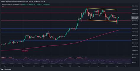 Bitcoin Explodes Above 63K As The Bulls Eye This Level Next BTC Price