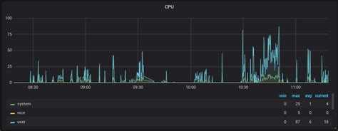 how to setup telegraf influxdb and grafana on linux devconnected