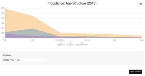Area DevExtreme Charts Codesandbox