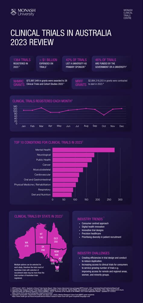 Clinical Trial Trends 2023 Monash University Clinical Trials Centre