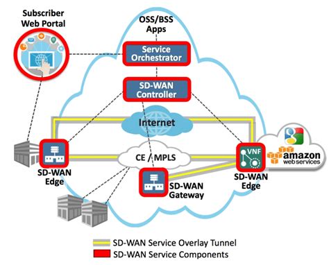 sd wan mogility networks