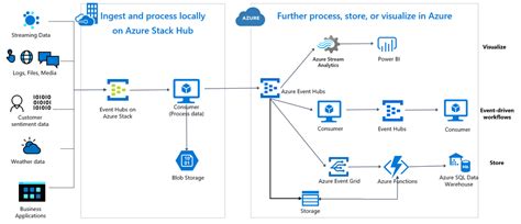 announcing the general availability of event hubs on azure stack hub dr ware technology