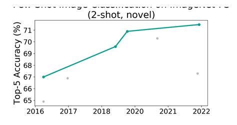 Imagenet Fs Shot Novel Benchmark Few Shot Image Classification