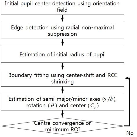 flowchart of the proposed pupil segmentation method download scientific diagram