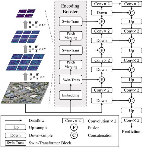 remote sensing free full text a swin transformer based encoding booster integrated in u
