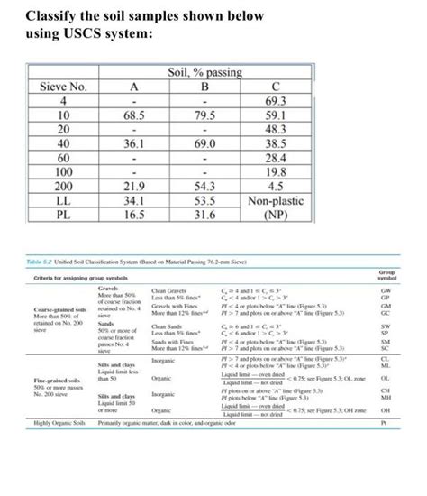 Solved Classify The Soil Samples Shown Below Using Uscs Chegg