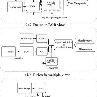 Different Fusion Strategies In Object Detection Deep Networks For RGB