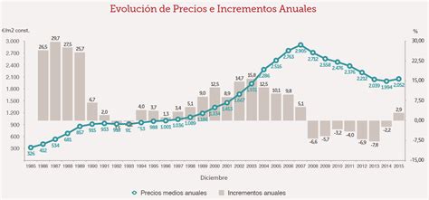 Evolución del Precio de la Vivienda en España Line Chart Diagram