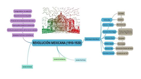 MAPAS CONCEPTUALES DE LA REVOLUCION MEXICANA revolución mejicana México