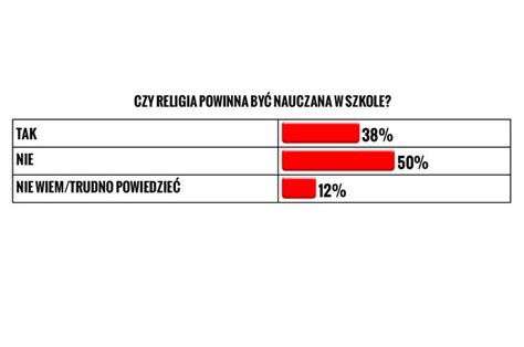 SONDAŻ Religia w szkole tak czy nie Szokujące wyniki Super