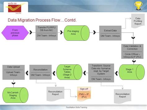 Flow Diagram For Data Migration A Visual Presentation