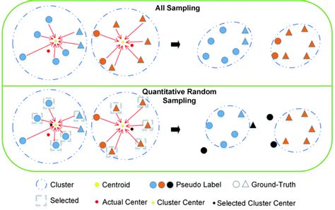 comparison between all sampling and quantitative random sampling noisy download scientific