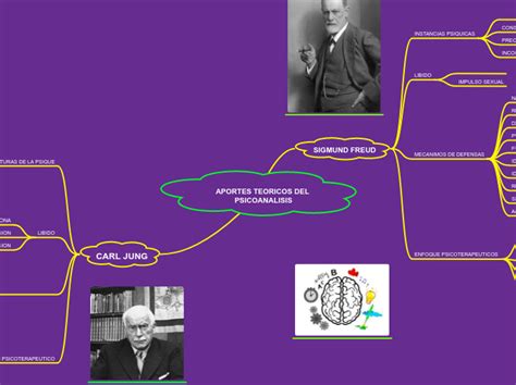 APORTES TEORICOS DEL PSICOANALISIS Mind Map