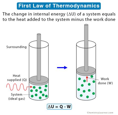 First Law Of Thermodynamics Statement Equation Examples