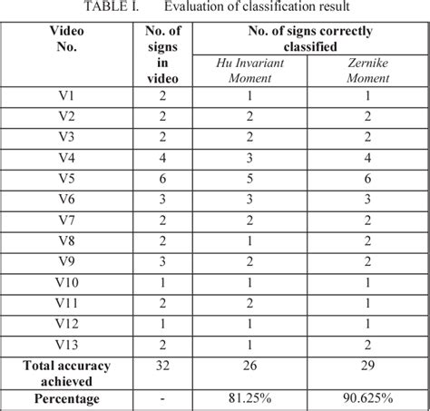 table i from sign language gesture recognition using zernike moments and dtw semantic scholar