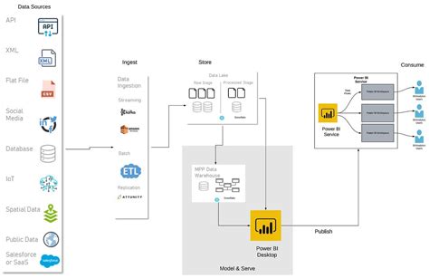 creating efficient power bi data visualizations using snowflake by venu chakrapani nair medium