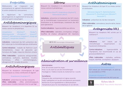 30 Schéma Antiémétiques 2 Fiches IDE