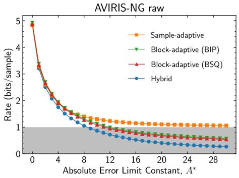 remote sensing free full text performance impact of parameter tuning on the ccsds 123 0 b 2