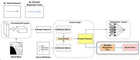 the framework of attention based multi modal fusion download scientific diagram