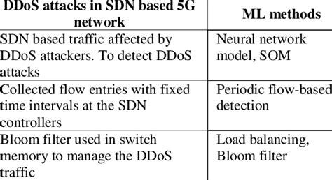ddos detection in sdn based 5g using ml download scientific diagram