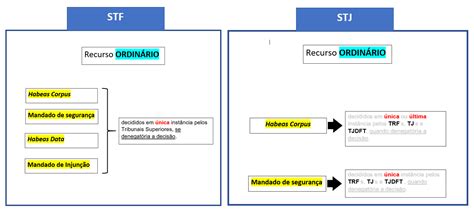 Mapa Mental Competencia Stf E Stj Ologia