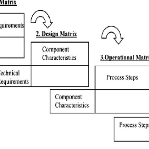 1 the four phase approach of quality function deployment source download scientific diagram