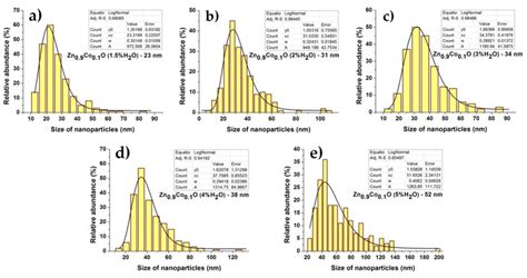 The Histogram Of The Particle Size Distribution Of Zn Co O Nps