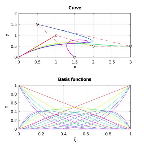 Isogeometric Analysis Bezier Curves And Surfaces In Octave And