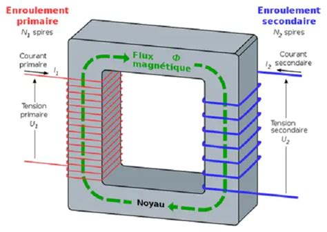 Principe De Fonctionnement Calcul Et Fabrication Dun Transformateur