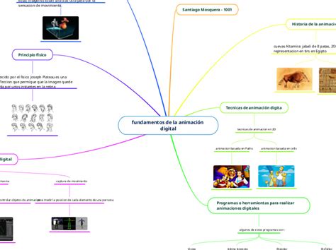 fundamentos de la animación digital Mind Map