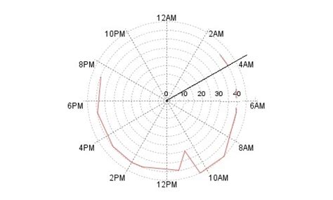 Java JfreeChart Changing Axis Line Angle On Polar Chart Stack