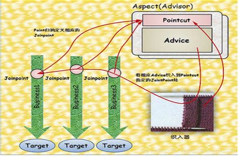 （十二 spring aop（面向切面编程）核心概念 面向切面编程的核心思想横向是什么 csdn博客