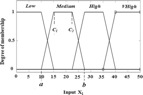 condition assessment of power transformers based on multi‐attributes using fuzzy logic ranga