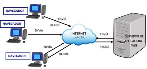 Qué es un servidor Web Definición y tipos