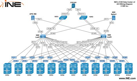 ine s ccie dcv2 topology and content updates