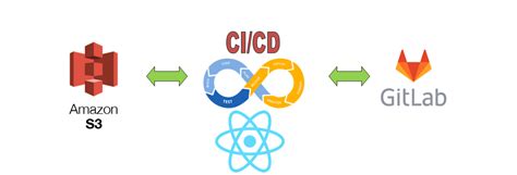 deploy react app to aws s3 bucket with gitlab pipeline by a yigit ogun devops dev