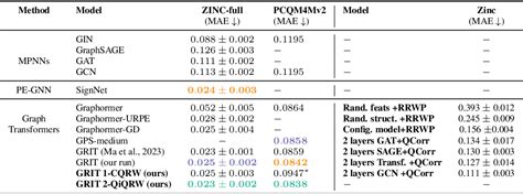 table 2 from enhancing graph neural networks with quantum computed encodings semantic scholar