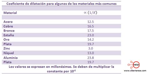Tabla Coeficiente De Dilatacion Lineal