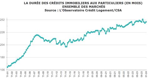 Taux Immobilier Mars 2024 Immobilier Danger