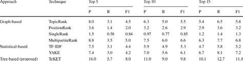 performance of different unsupervised machine learning based keyphrase download scientific