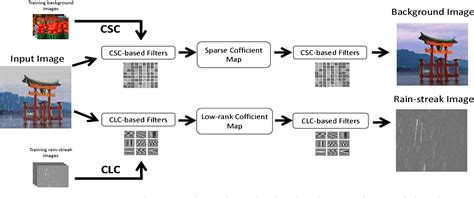 figure 2 from convolutional sparse and low rank coding based rain streak removal semantic scholar
