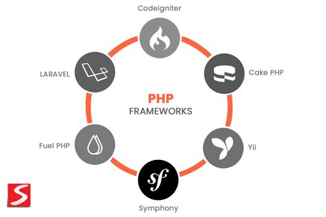 top 5 php frameworks to consider in 2023 for web development by syscraft jun 2023 medium