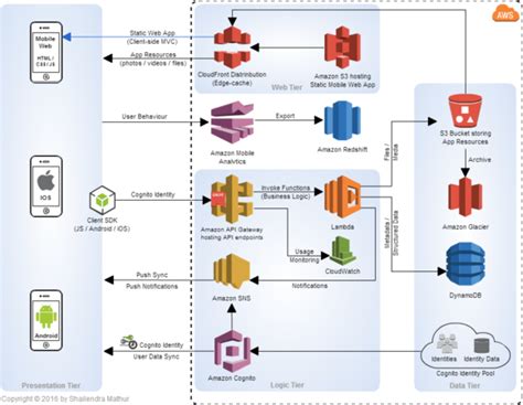 reference architecture — a serverless mobile backend powered by aws lambda and api gateway by