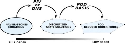 schematic of the pod reduced order modelling approach download scientific diagram