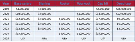 BEGINNERS GUIDE TO NFL CONTRACTS AND THE SALARY CAP Sportank