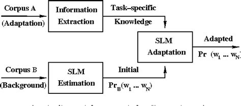 figure 1 from statistical language model adaptation review and perspectives semantic scholar