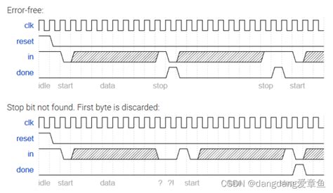 hdlbits个人刷题详解合集14 circuits sequential logic finite state machines1 hdbits题目分析 ndfr csdn博客