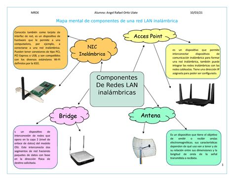 Act 2 Mapa mental de componentes de una red LAN inalámbrica MRDE