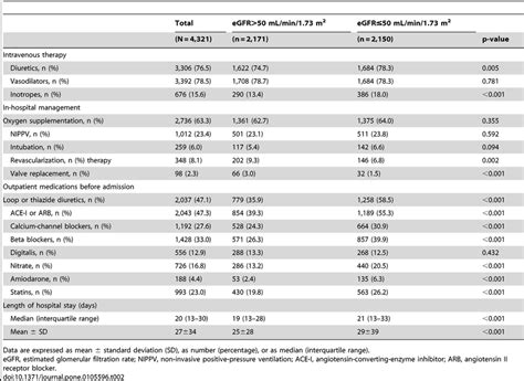 management of patients with and without renal dysfunction download table