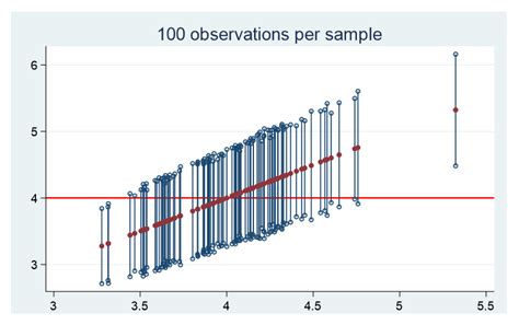 how the population distribution influences the confidence interval
